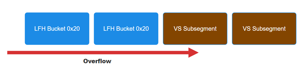 Exploitation Of A Kernel Pool Overflow From A Restrictive Chunk Size Cve 2021 31969 Star Labs